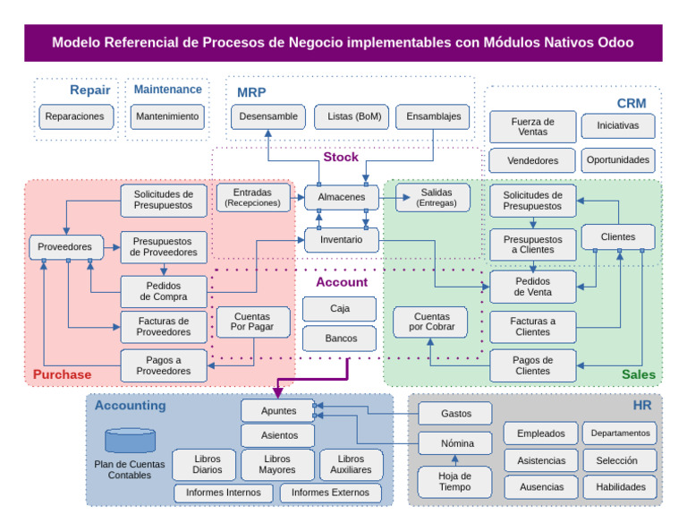 Implementar Odoo Base Con Modulos Nativos | PDF | Business | Negocios ...