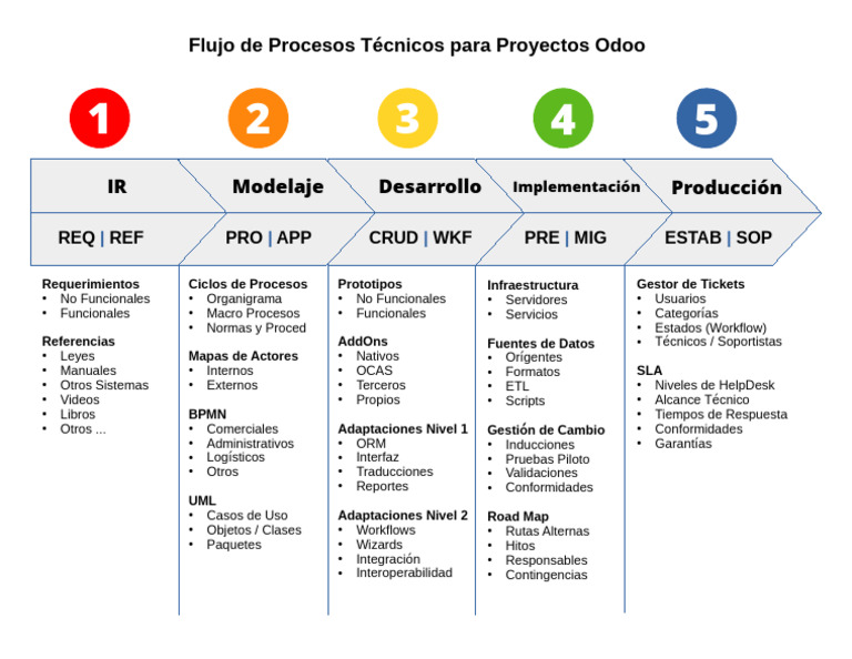 Road Map ERP Proyectos Odoo | PDF | Gestión de tecnología de la ...