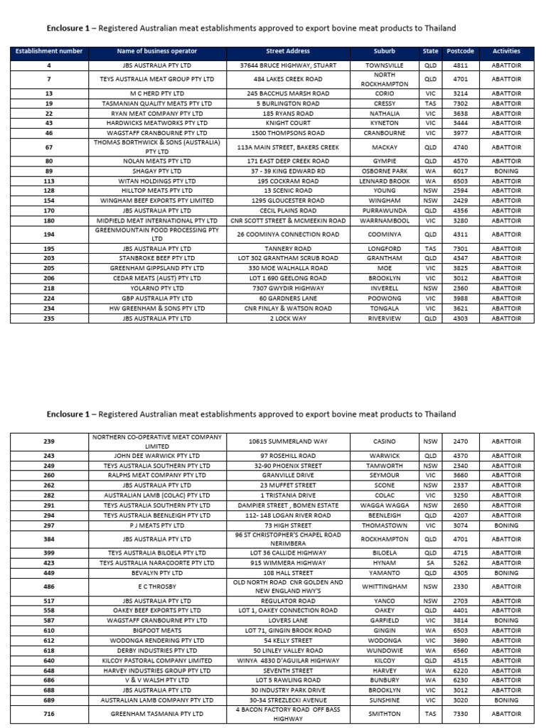 Enclosure 1 - Registered Australian Meat Establishments Approved To ...