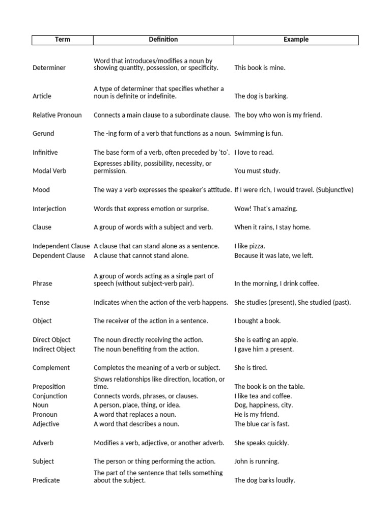 Grammar Terms | PDF | Verb | Clause