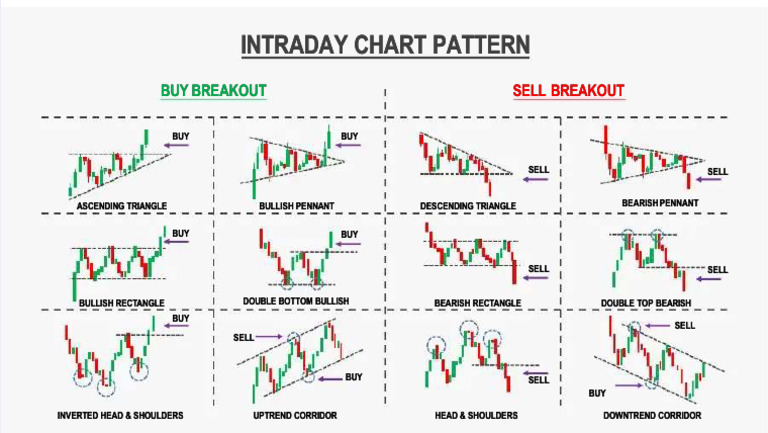 PDF Intraday Chart Pattern Buy Breakout - Compress | PDF