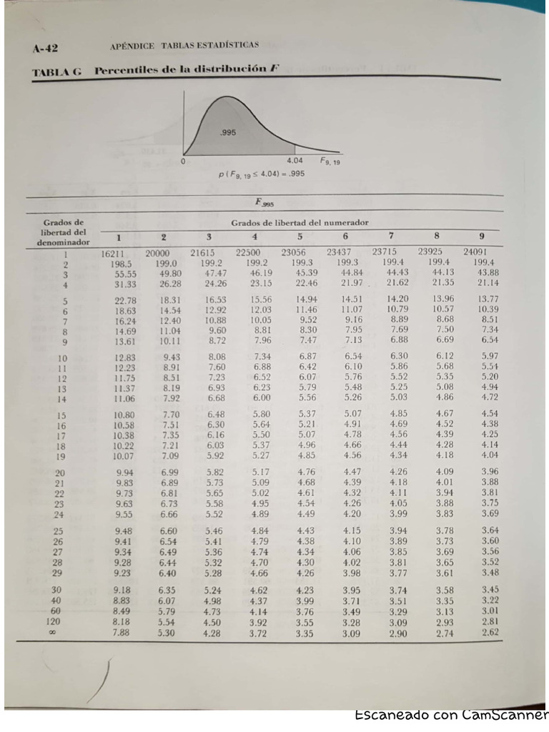 Distribución F | PDF