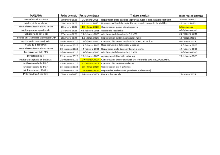 Control de fechas de entrega | PDF