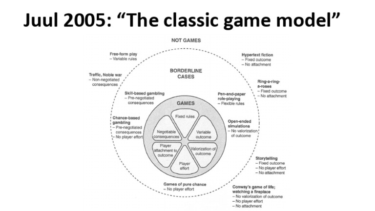 Juul 2005 Classic Game Model | PDF