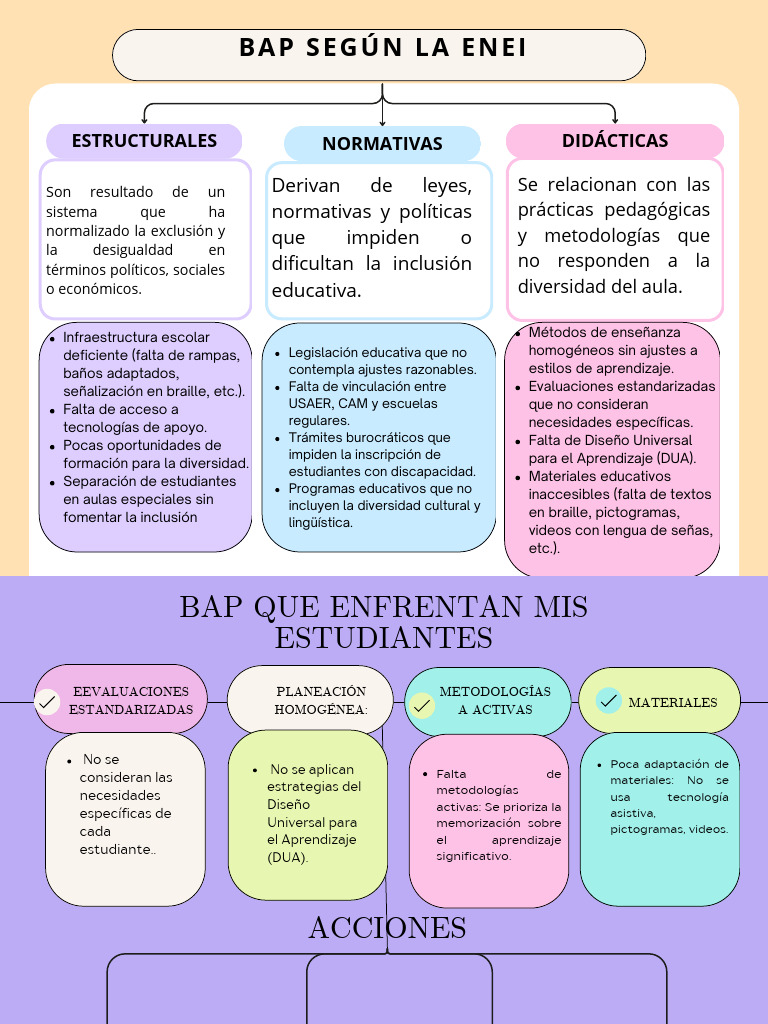 Mapa conceptual BAP segun la ENEI | PDF | Inclusión (Educación ...