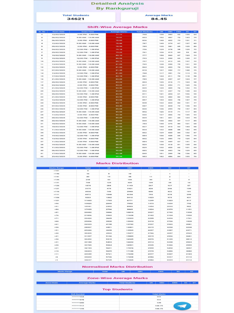 SSC GD 2025 Analysis | PDF