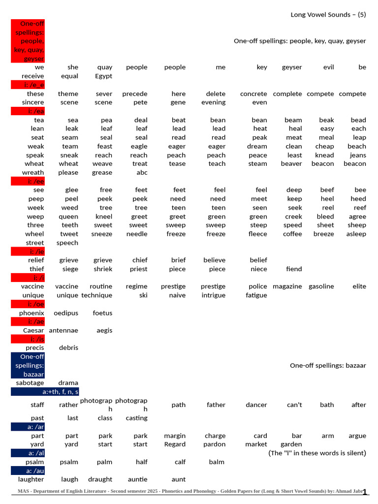 Vowel Sounds Sorted Correctly Final | PDF