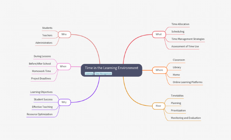 21ISR016 ASE Mindmap | PDF