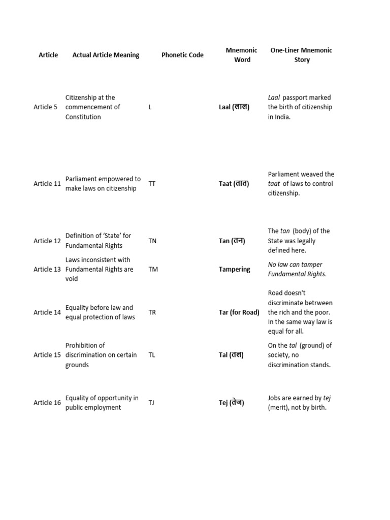 Final Mnemonics Articles 1 To 25 | PDF | Presidents Of The United ...