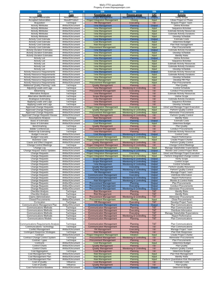 Midi S Free ITTO Spreadsheet | PDF | Project Management | Risk Management