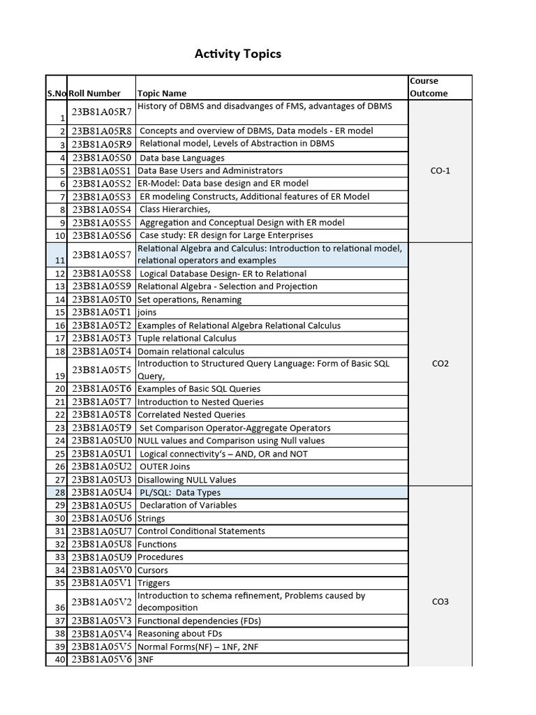 DBMS PPT LIST Topics-CSE-E | PDF | Relational Model | Databases