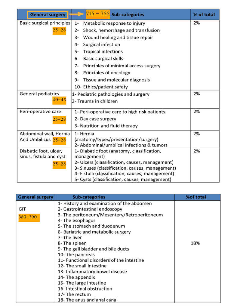 Blueprint and Numbers of Questions. | PDF