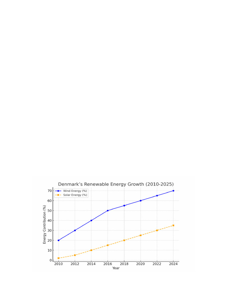 Denmark Sustainable Development Updated | PDF | Sustainability ...