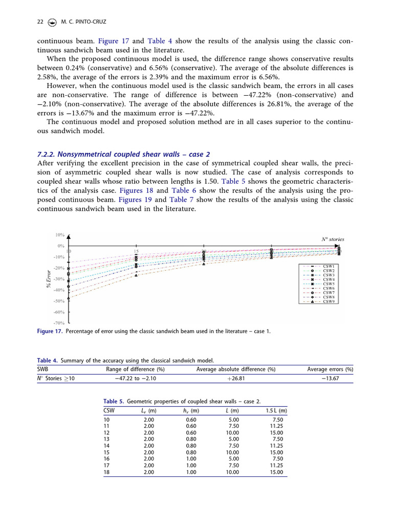 Continuous Beam Analysis Results | PDF