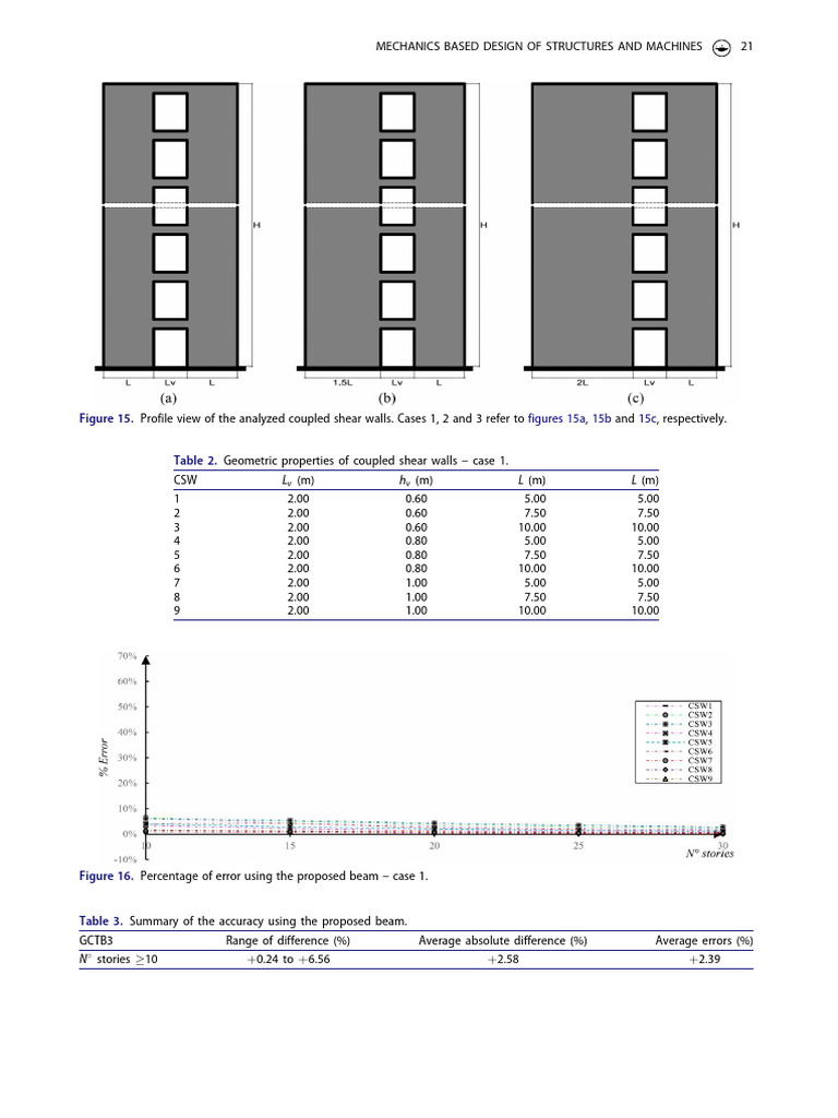 Generalized Solution For The Static Analysis of Coupled Shear Walls ...