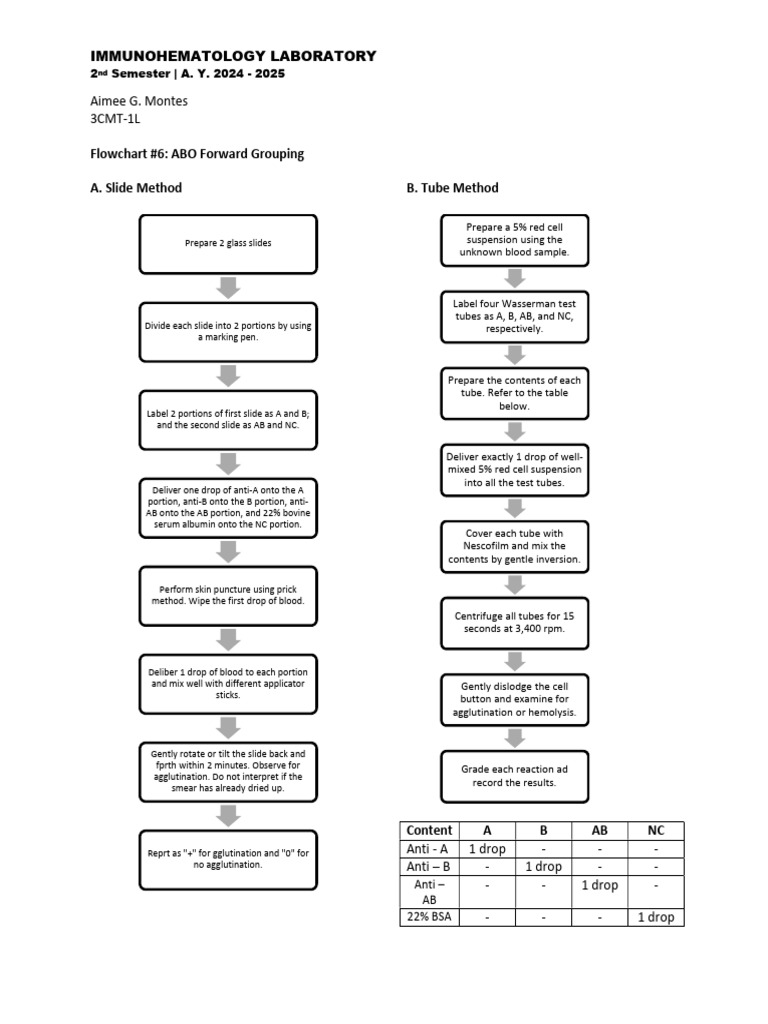 Montes_Flowchart_ABO Forward Grouping | PDF | Medical Tests | Clinical ...