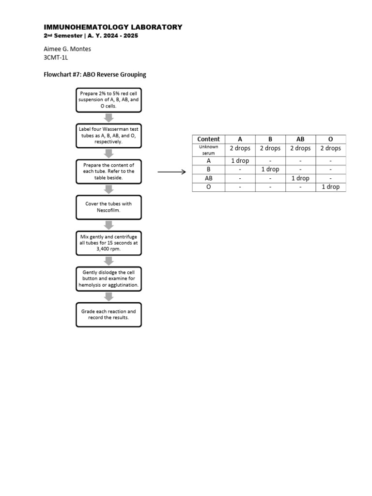 ABO Reverse Grouping Procedure Guide | PDF