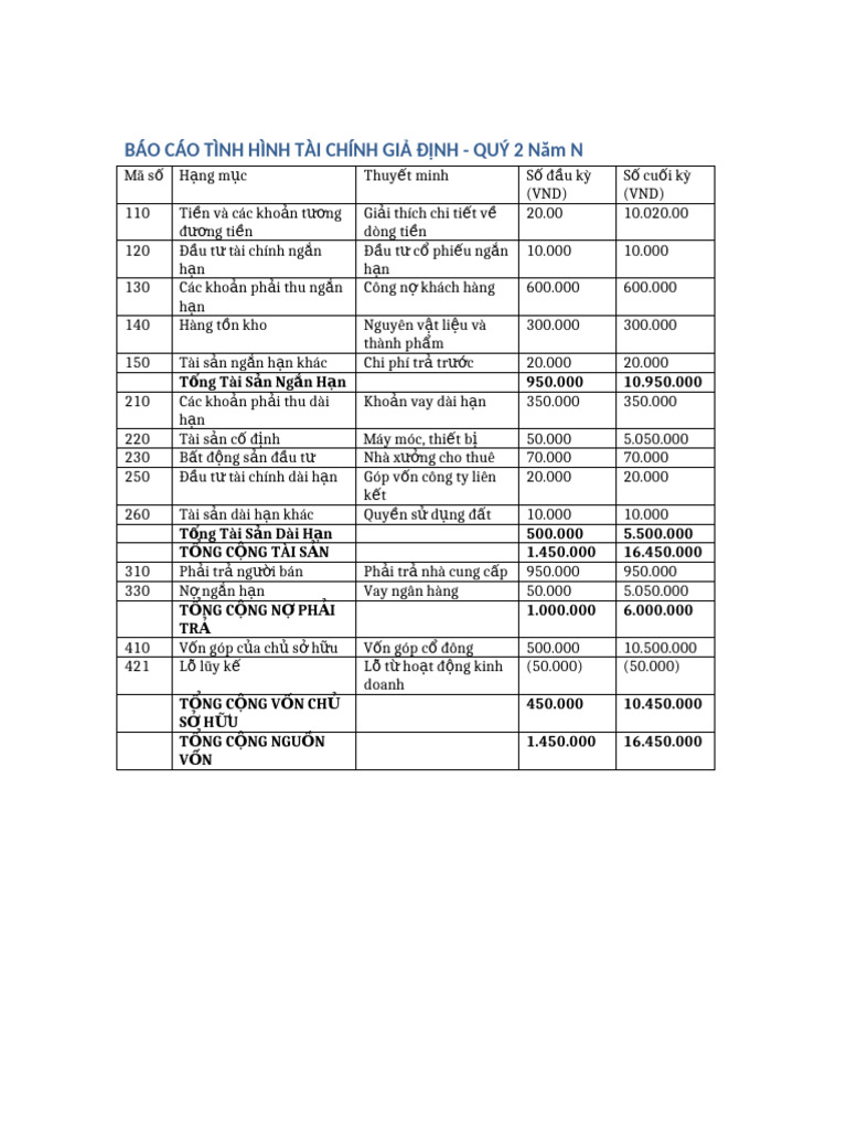 BCTC giả định quý 2 năm N | PDF