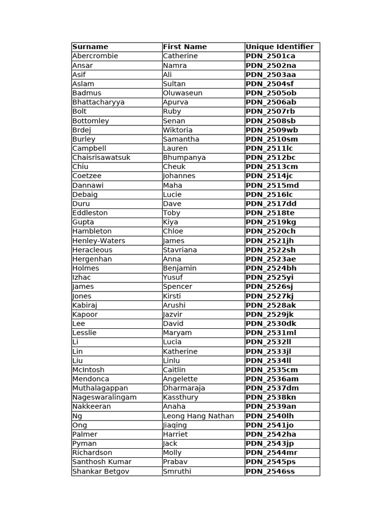 Unique Identifiers for PDN Project Dissertation Naming 25 | PDF | Nervous System | Neuron