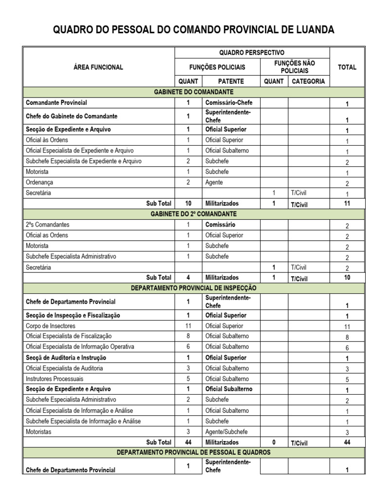 Quadro Do Pessoal Do Comando Provincial de Luanda | PDF | Pelotão