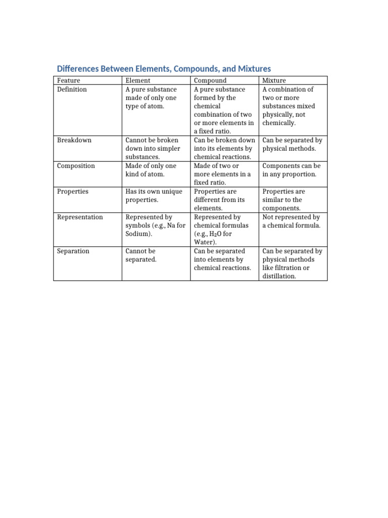 Differences Elements Compounds Mixtures | PDF