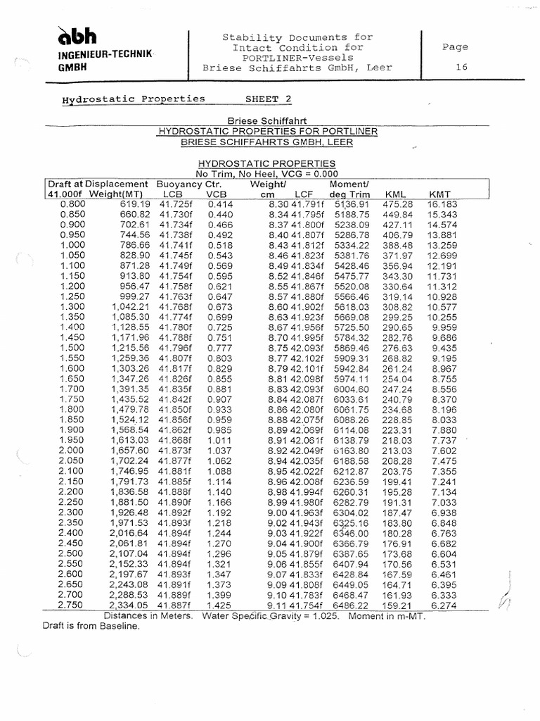 Rig 1 - Stability - Hydro1 Capacities | PDF