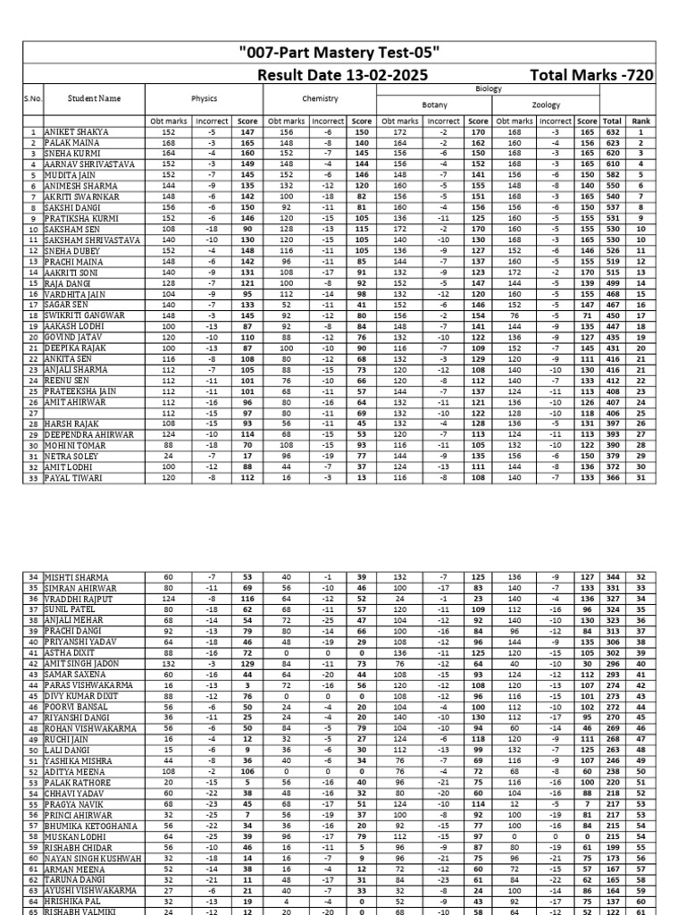 Mastery 12 Test Results Summary | PDF