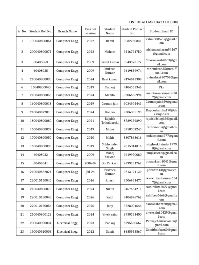 Alumni Data for GDGP Hisar | PDF