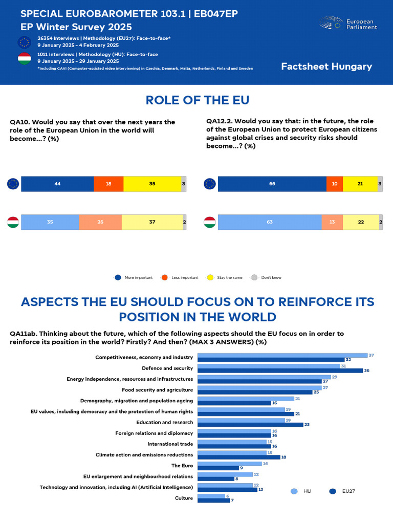 EP Winter 2025 EB047EP Factsheet Hu en | PDF | European Union