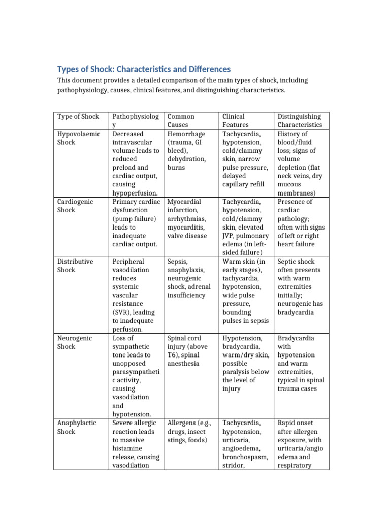 Types of Shock Comparison | PDF | Shock (Circulatory) | Clinical Medicine