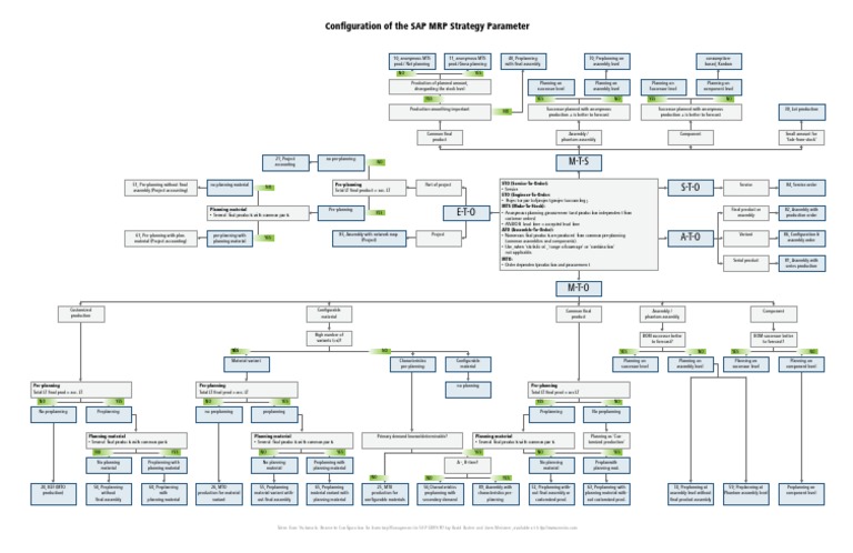 SAP MRP Strategy Parameter | PDF | Supply Chain Management | Global ...