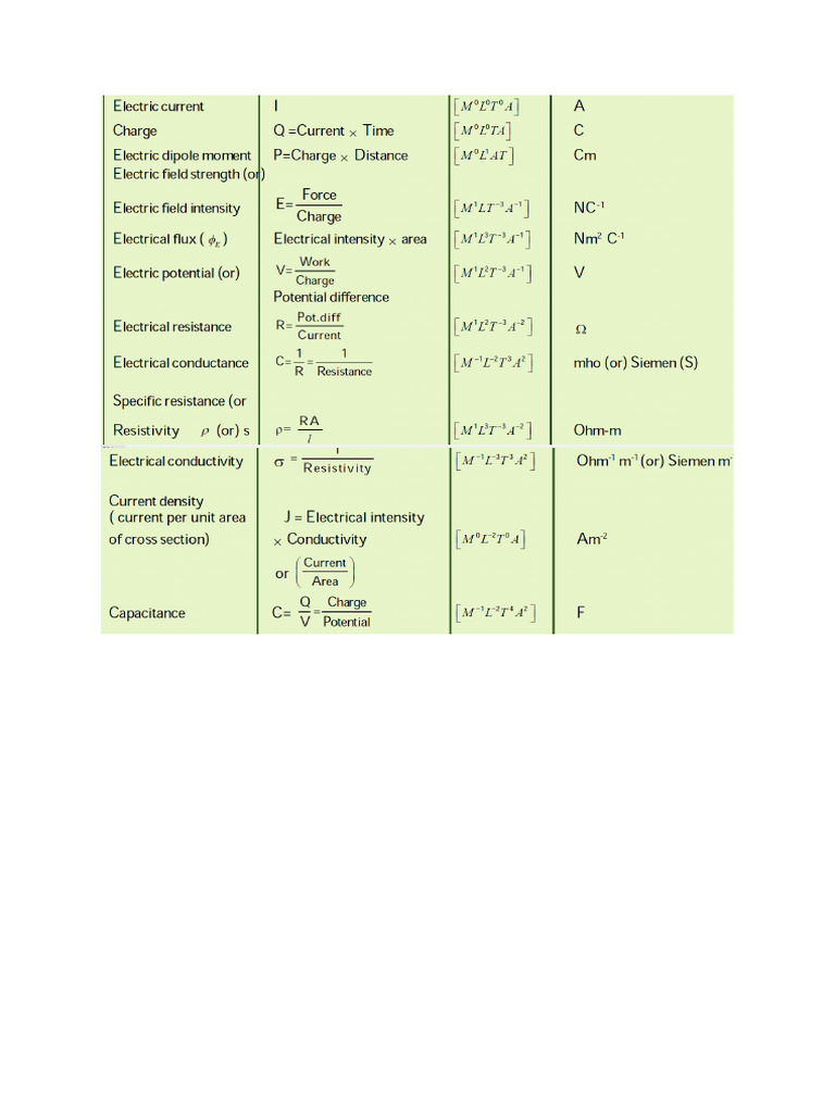 Dimensional Formulas of Electrostatics | PDF