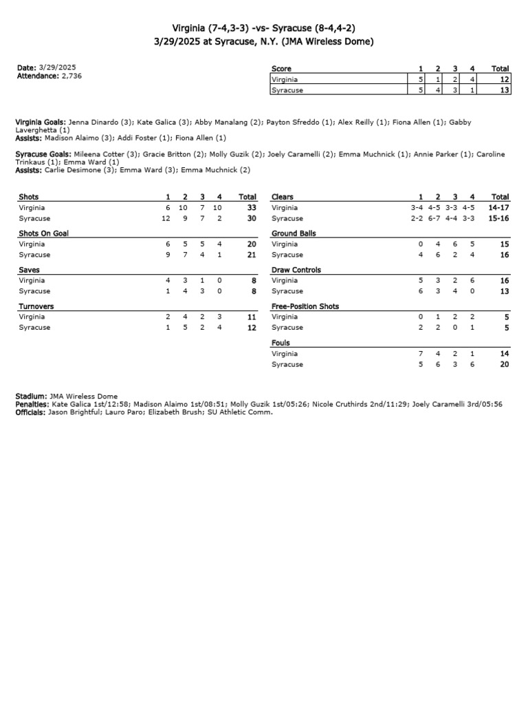 Virginia vs. Syracuse Lacrosse Recap | PDF | Games Of Physical Skill ...