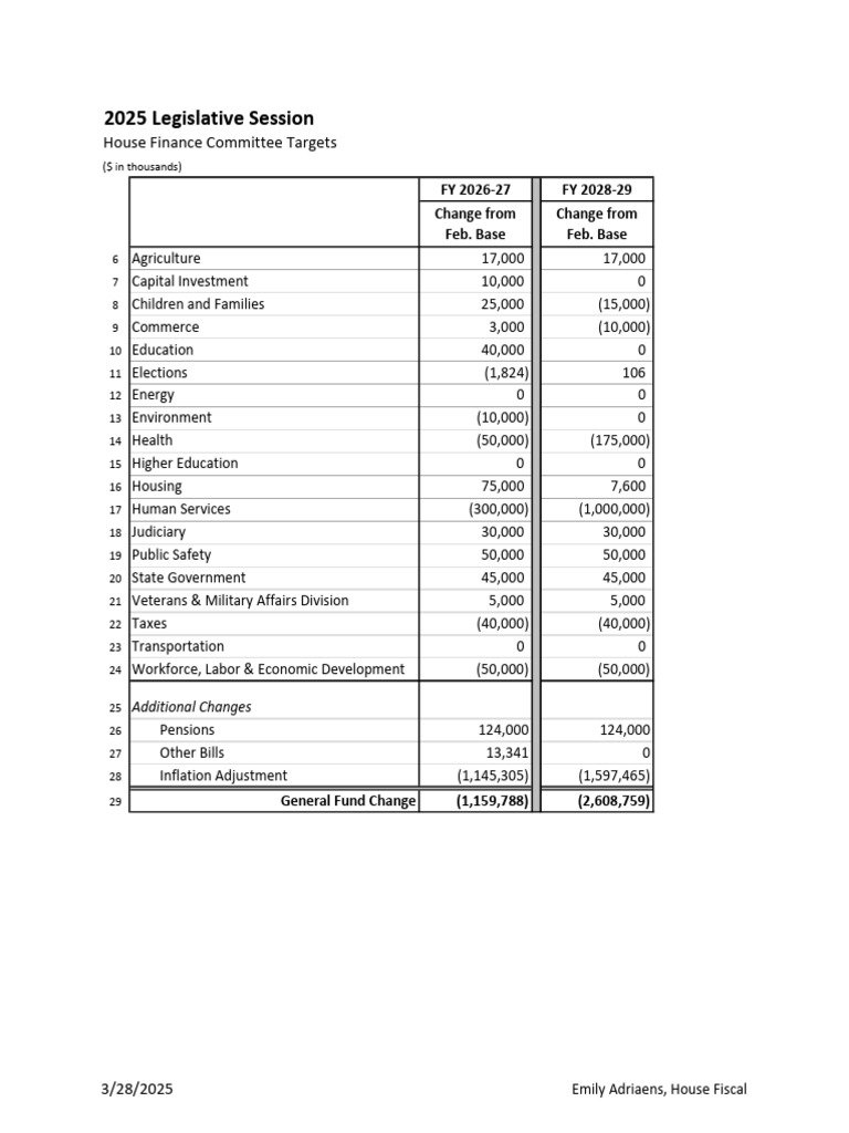 MN House Finance Committee Targets | PDF