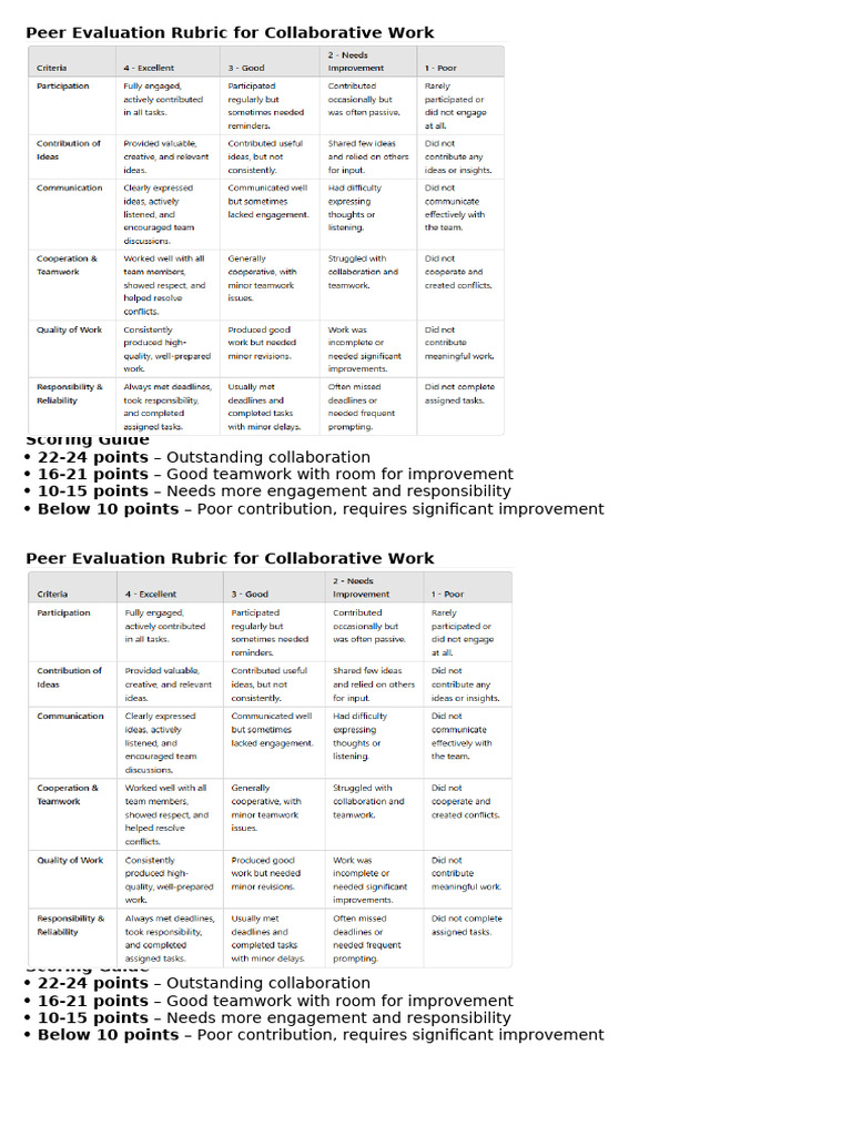Peer Evaluation Rubric For Collaborative Work | PDF
