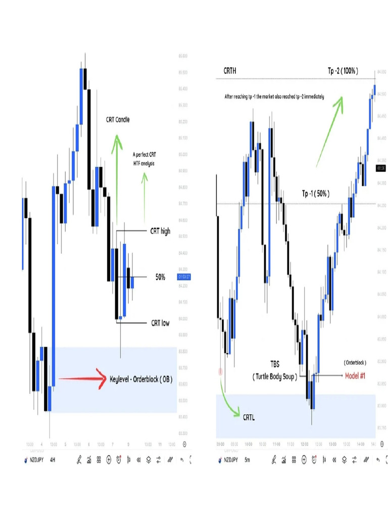 CRT + TBS Chart Examples - PART 2 | PDF