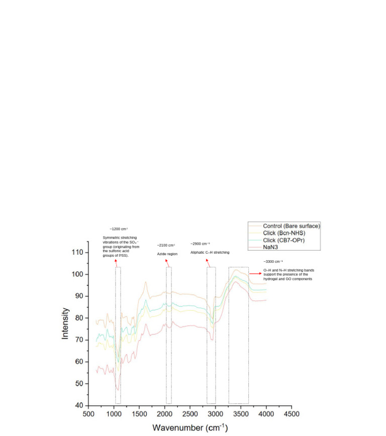 FTIR Map Powerpoint | PDF