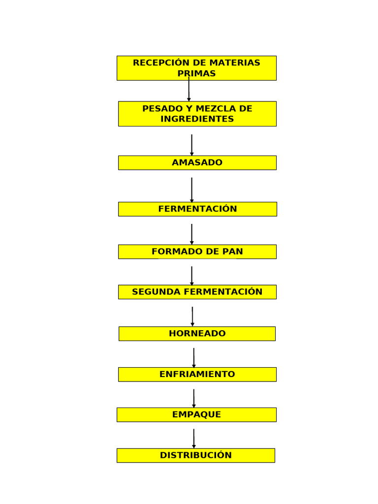 Recepción de Materias Primas | PDF