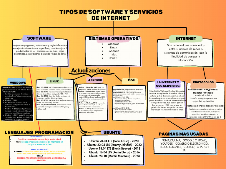 Mapa Conceptual Tipos de Software y Servicios de Internet | PDF