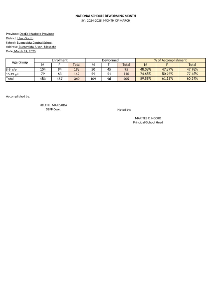 Buenavista Cs Deworm | PDF
