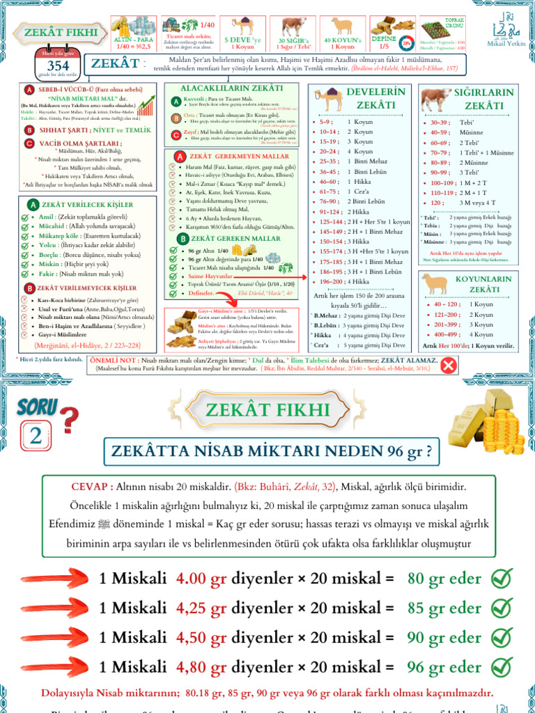 Fürû' Fıkıh, Zekat Bahsi - Mikail Yetkin | PDF