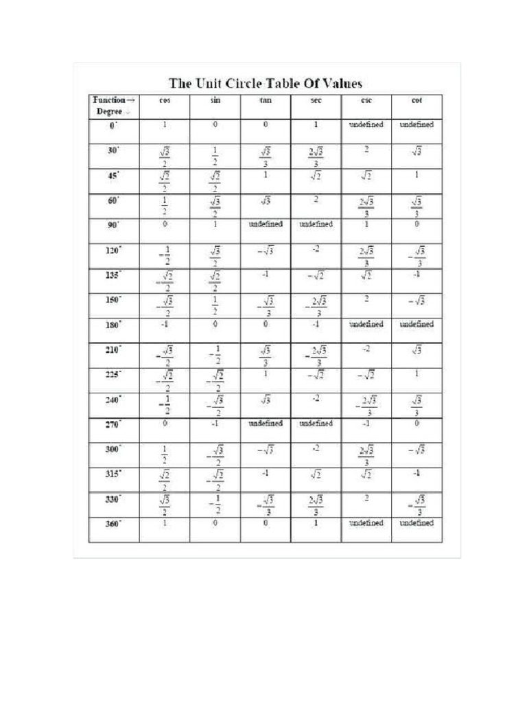 Tabla de Angulos y Radianes | PDF