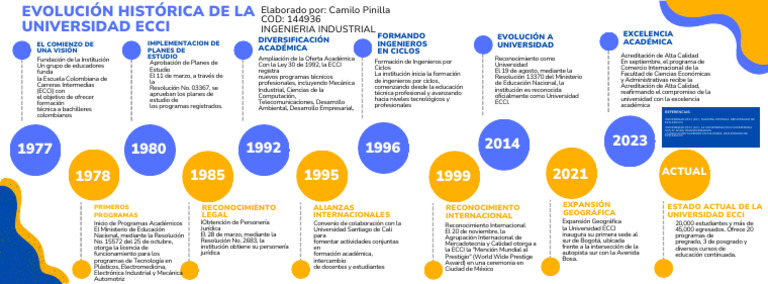 Linea de Tiempo Ecci-Camilo Pinilla | PDF | Universidad