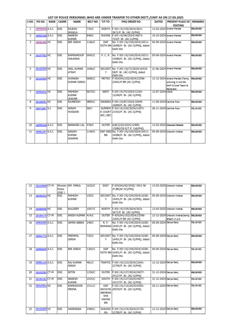 Relieved Staff From Central Distt. As On 17.03.2025 | PDF