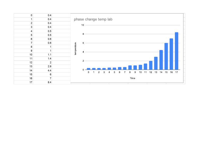 Phase Change Temp Lab - Sheet1 | PDF