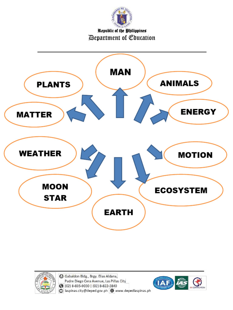 Q4 Sci 4 Module 1 4 ADM STYLE Edited | PDF | Water | Soil