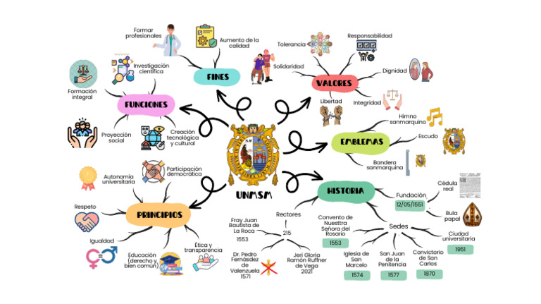 Mapa Mental UNMSM | PDF