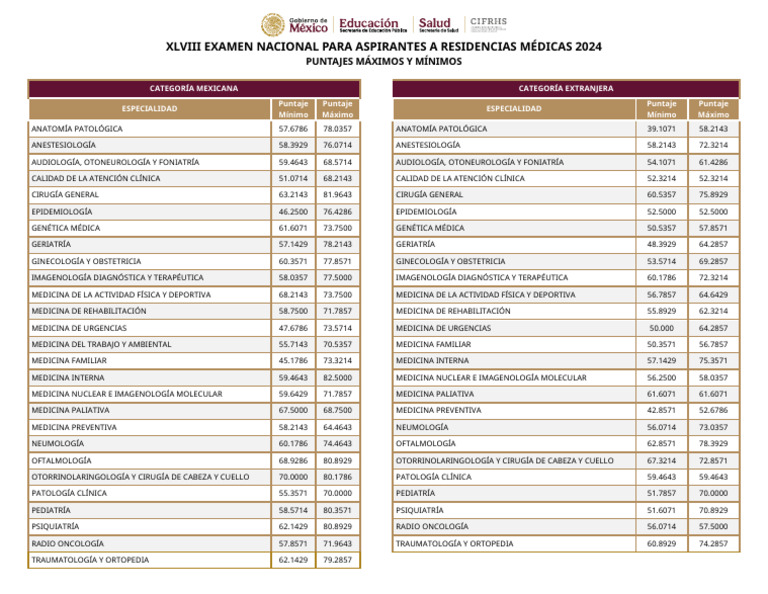 Puntajes ENARM 2024 por Especialidad | PDF | Medicina | Oncología