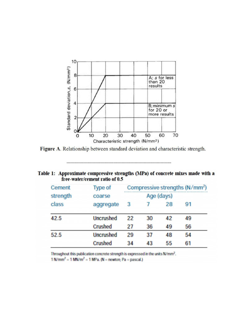 Doe Methods of Concrete Mix Design Tables and Figures | PDF