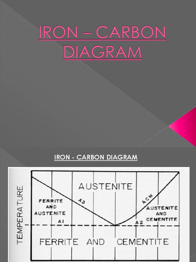 IRON - CARBON Diagram | PDF | Iron | Steel